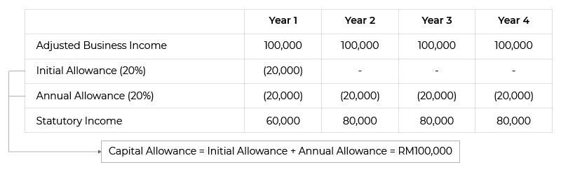 How To Calculate Capital Allowance Malaysia David Scott