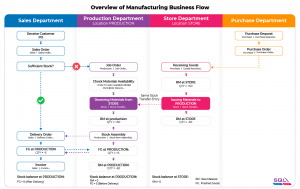 SQL Software - Production (MRP) | Manufacturing Process Planning