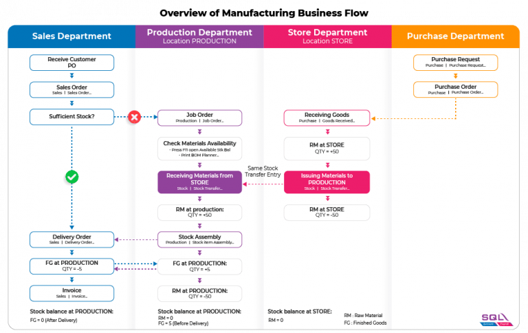SQL Software - Production (MRP) | Manufacturing Process Planning