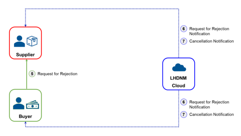 LHDN E-Invoicing | Can you Edit, Reject, Cancel in 72 Hours?