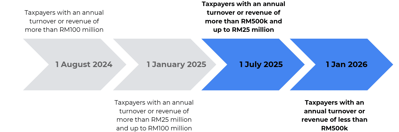 E-Invoice Software | SQL Account | LHDN Compliant Software